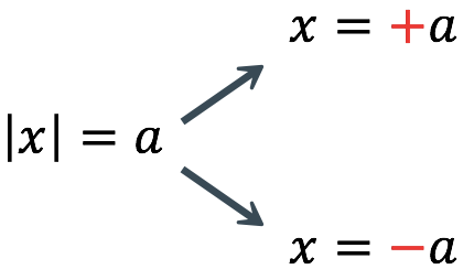 Absolute Value Review 11th - 12th Grade Flashcard | Quizizz
