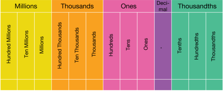 IM Unit 4: From Hundredths to Hundred-Thousands Study Guide Flashcards