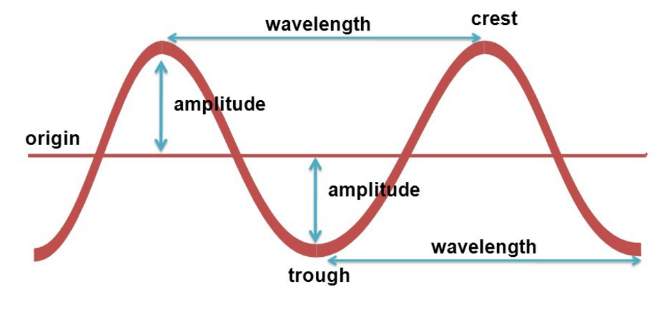 Continuous Wave Parameters University Flashcard | Wayground (formerly ...