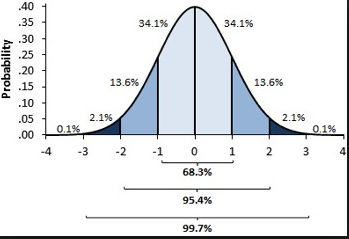 Standard Normal Distribution 12th Grade Flashcard | Wayground
