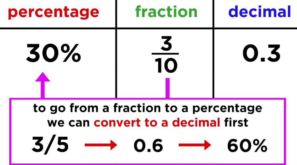 Converting Fractions Decimals & Percents Flashcards