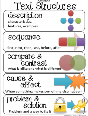Text Structure/Author's Purpose 2 7th Grade Flashcard | Wayground