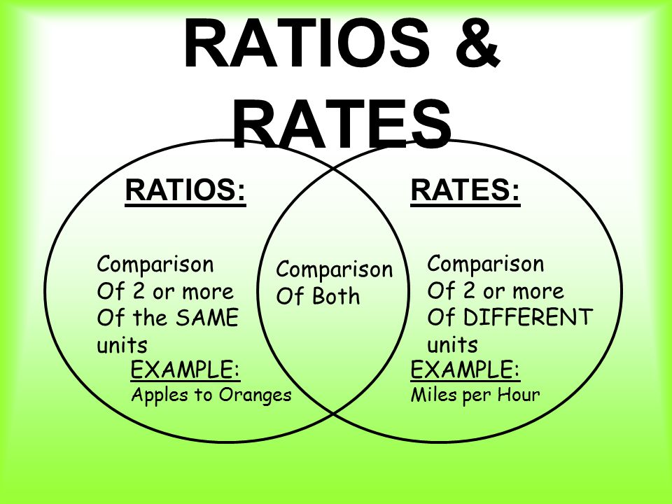 Ratio and Rates Review 9th Grade Quiz | Quizizz