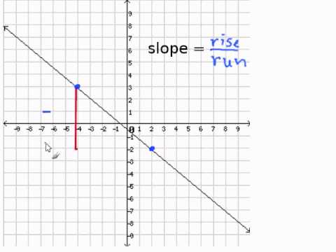 Finding Slope and Rate of Change 8th Grade Flashcard | Wayground