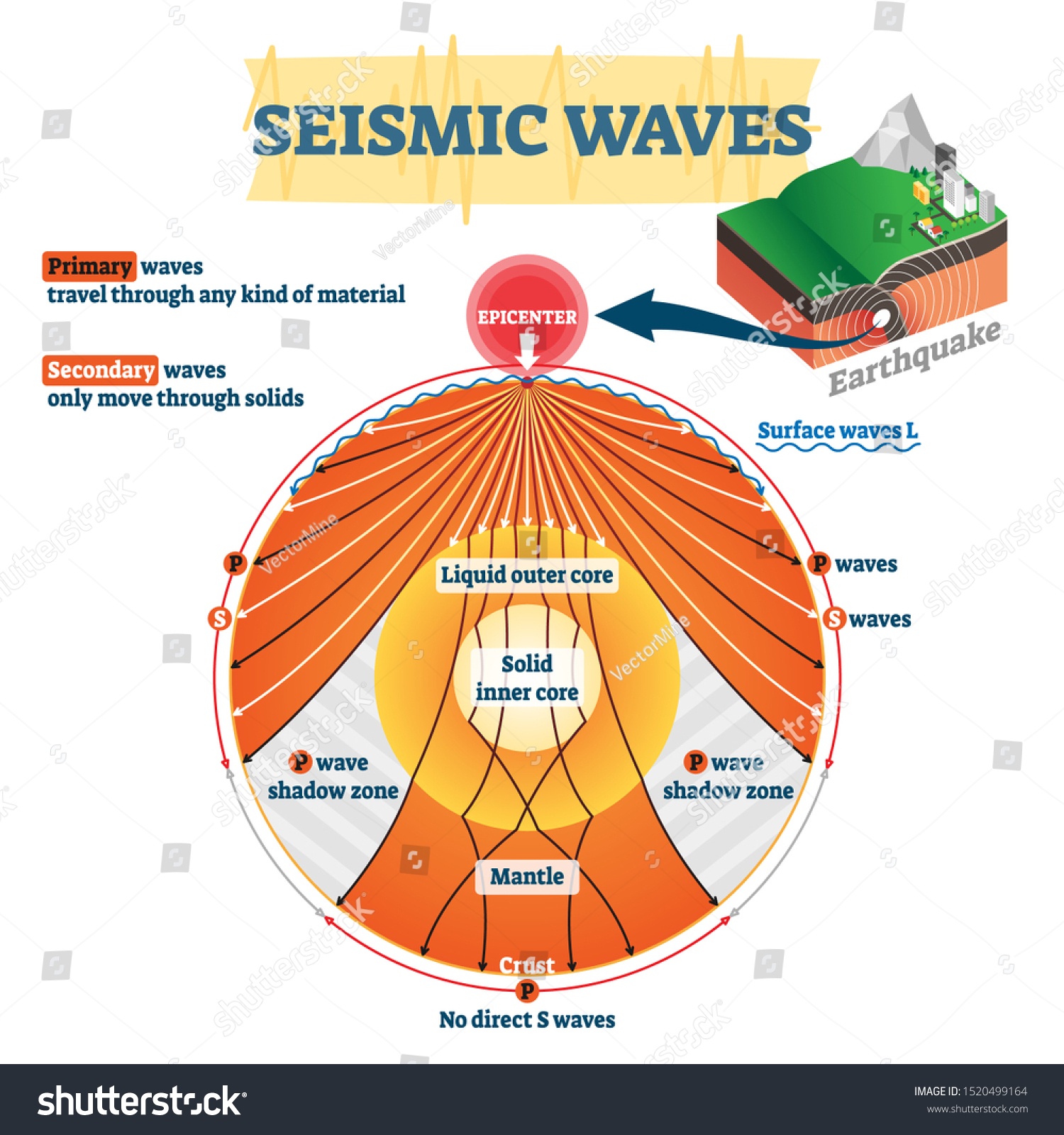 Seismic Wave Characteristics and Earthquakes Practice 9th - 12th Grade ...