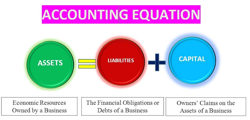 Accounting Equation & Common Accounting Formulas 11th Grade Flashcard ...