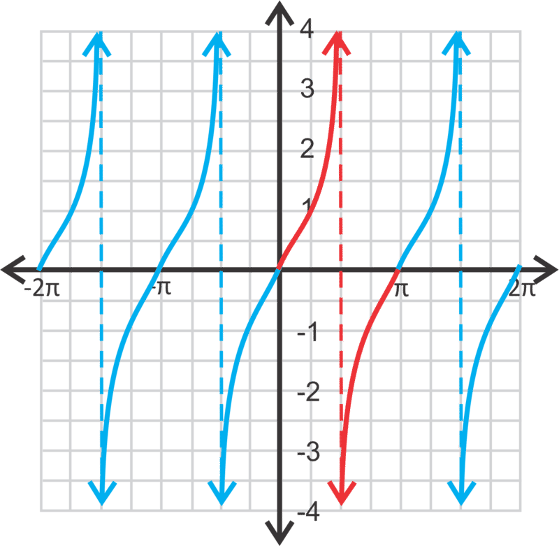 Unit 2 Part 2 Tangent and Cotangent Graphing 11th - 12th Grade ...