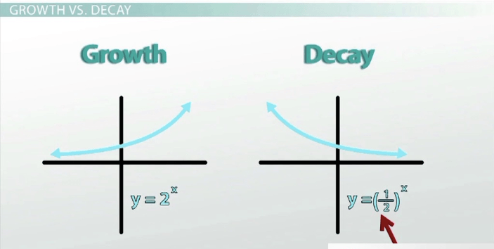 Intro to Exponential Graphs 9th Grade Quiz | Quizizz