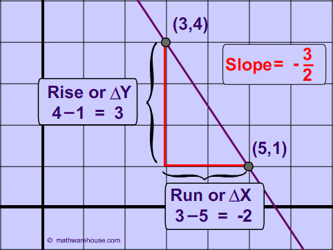 Slope Partner Flashcard 8th Grade Flashcard | Wayground