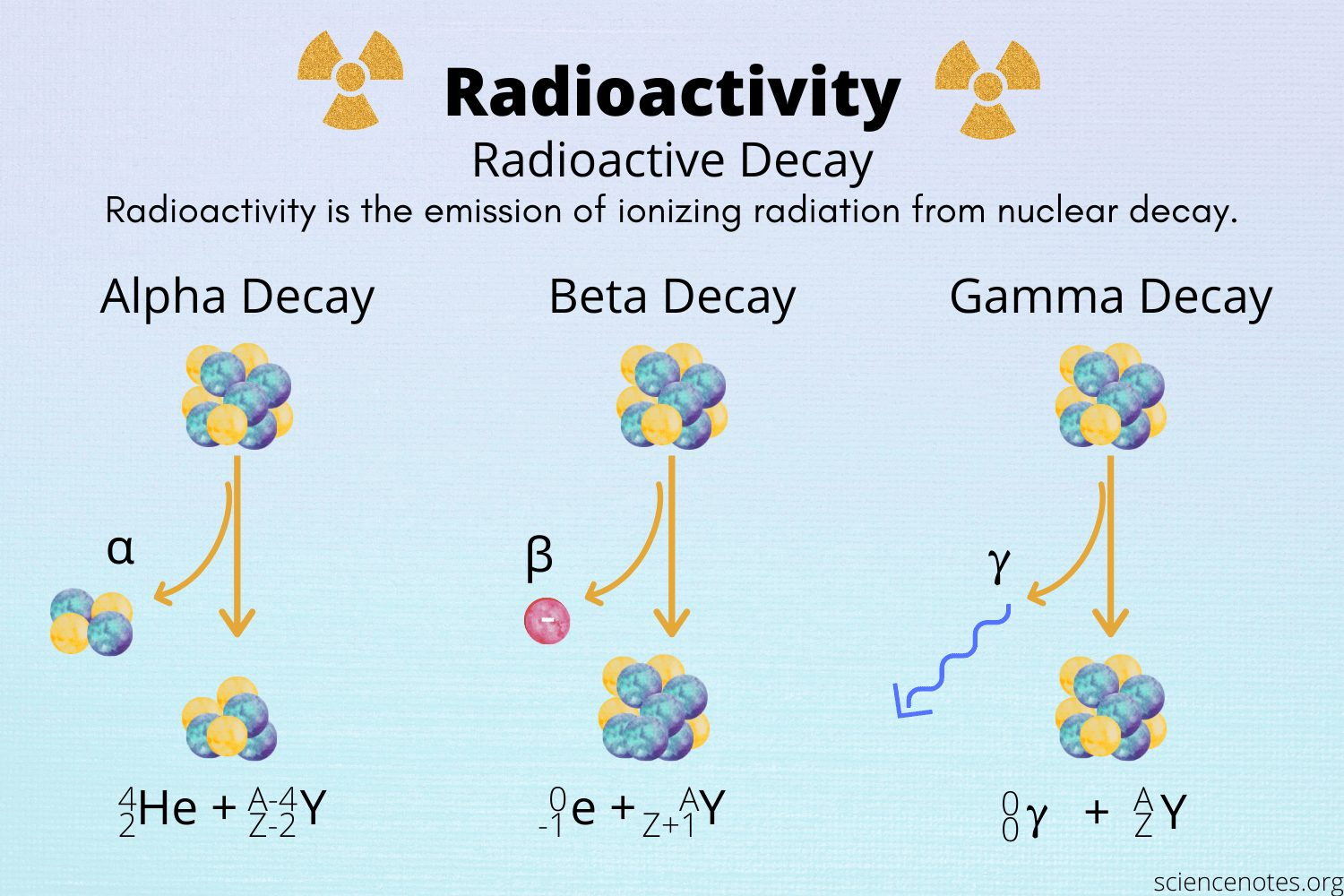 Radioactive Decay and Half-Life 9th - 12th Grade Flashcard | Wayground