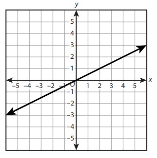 6.3 Equation from Graphs and Tables 9th Grade Flashcard | Wayground