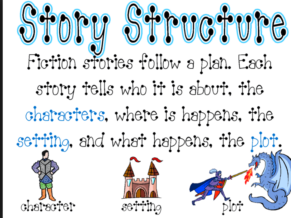 Elements of Story 6th Grade Flashcard | Wayground (formerly Quizizz)
