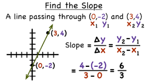 Retake Calculating Slope from Ordered Pairs 8th Grade Flashcard | Wayground