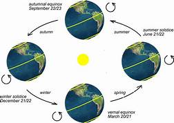 Earth's Seasons and Orbital Mechanics 9th Grade Flashcard | Wayground ...